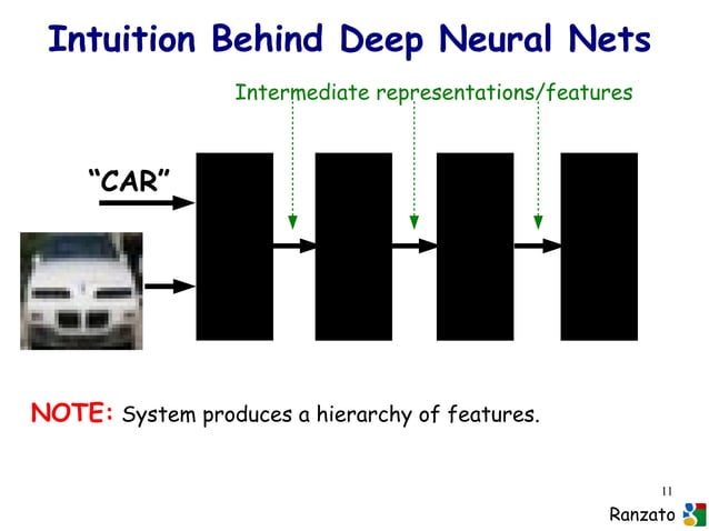 P03 neural networks cvpr2012 deep learning methods for vision | PPT
