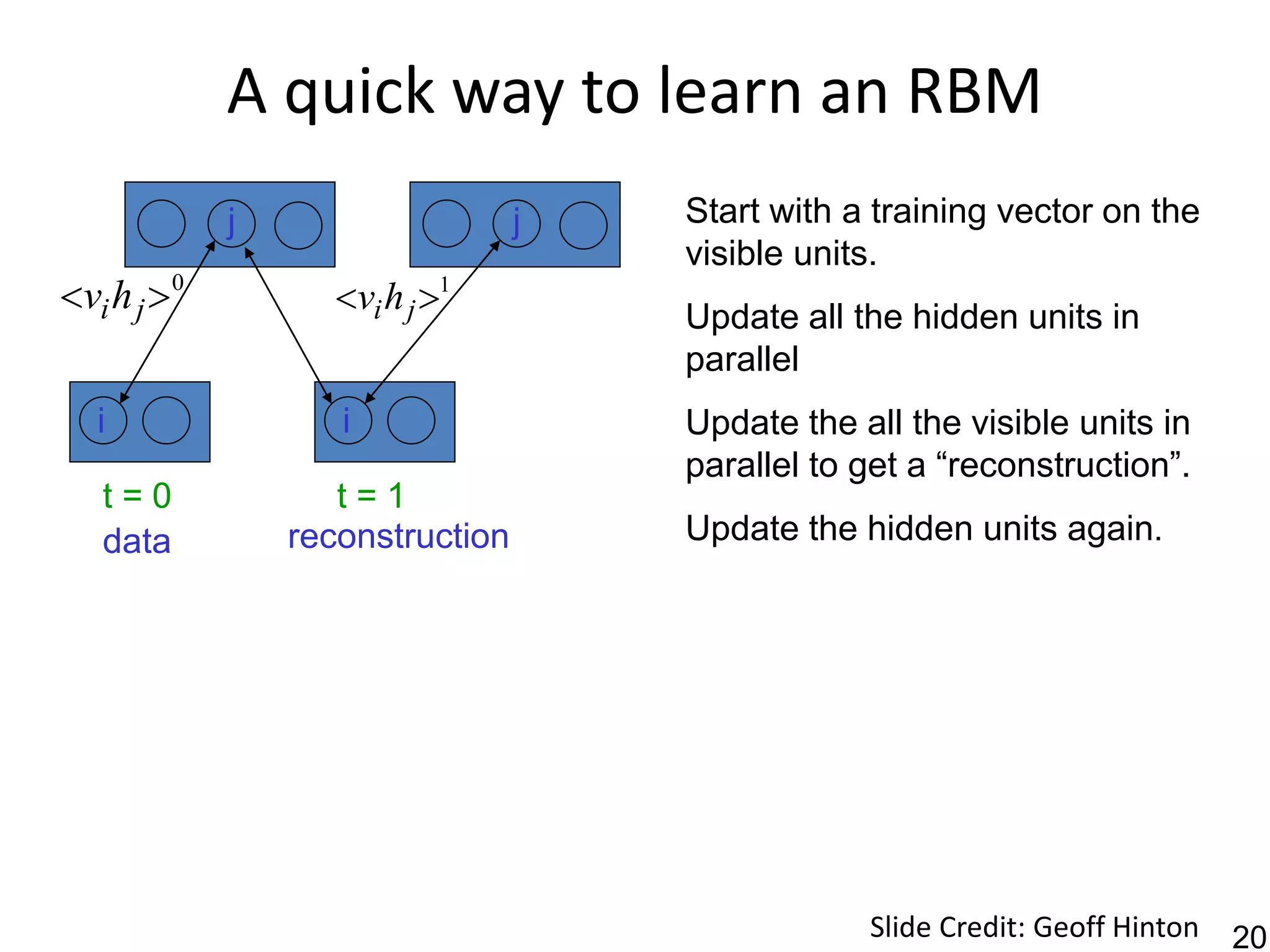 P04 restricted boltzmann machines cvpr2012 deep learning methods for vision | PPT