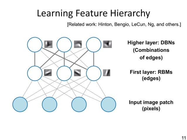P04 restricted boltzmann machines cvpr2012 deep learning methods for vision | PPT