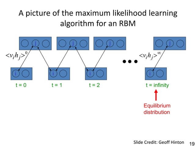 P04 restricted boltzmann machines cvpr2012 deep learning methods for vision | PPT