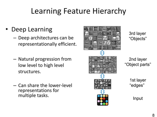 P04 restricted boltzmann machines cvpr2012 deep learning methods for vision | PPT
