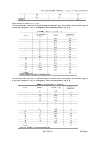 Development of Speed Profile Model for Two-Lane Rural Road | PDF