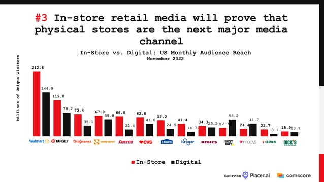 Retail Media Networks: How the physical store will power their next ...