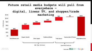 Retail Media Networks: How the physical store will power their next ...