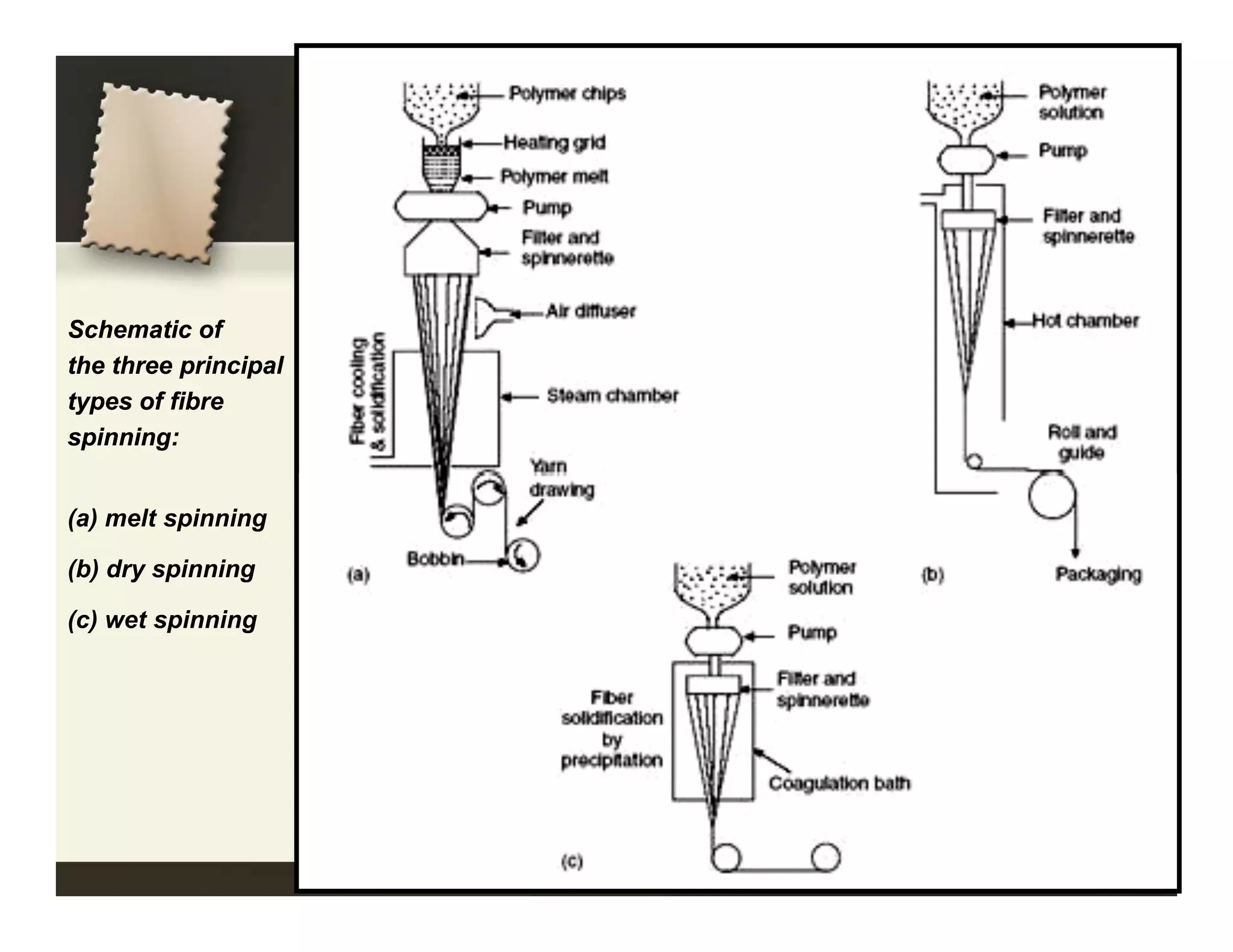 Polymer Spinning and its different techniques | PDF