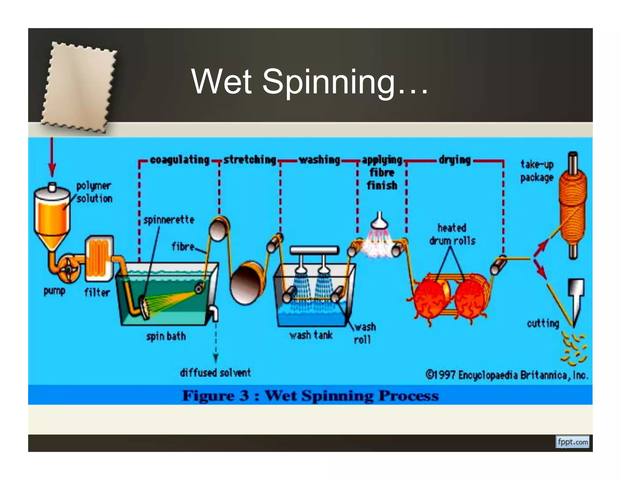 Polymer Spinning and its different techniques | PDF