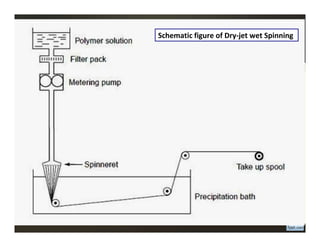 Polymer Spinning and its different techniques | PDF
