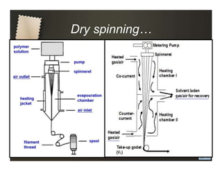 Polymer Spinning and its different techniques | PDF