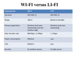 LIFI | PPT