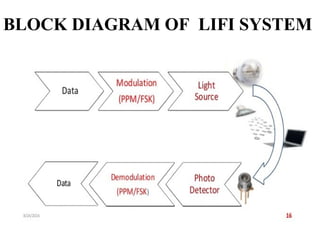 LIFI | PPT