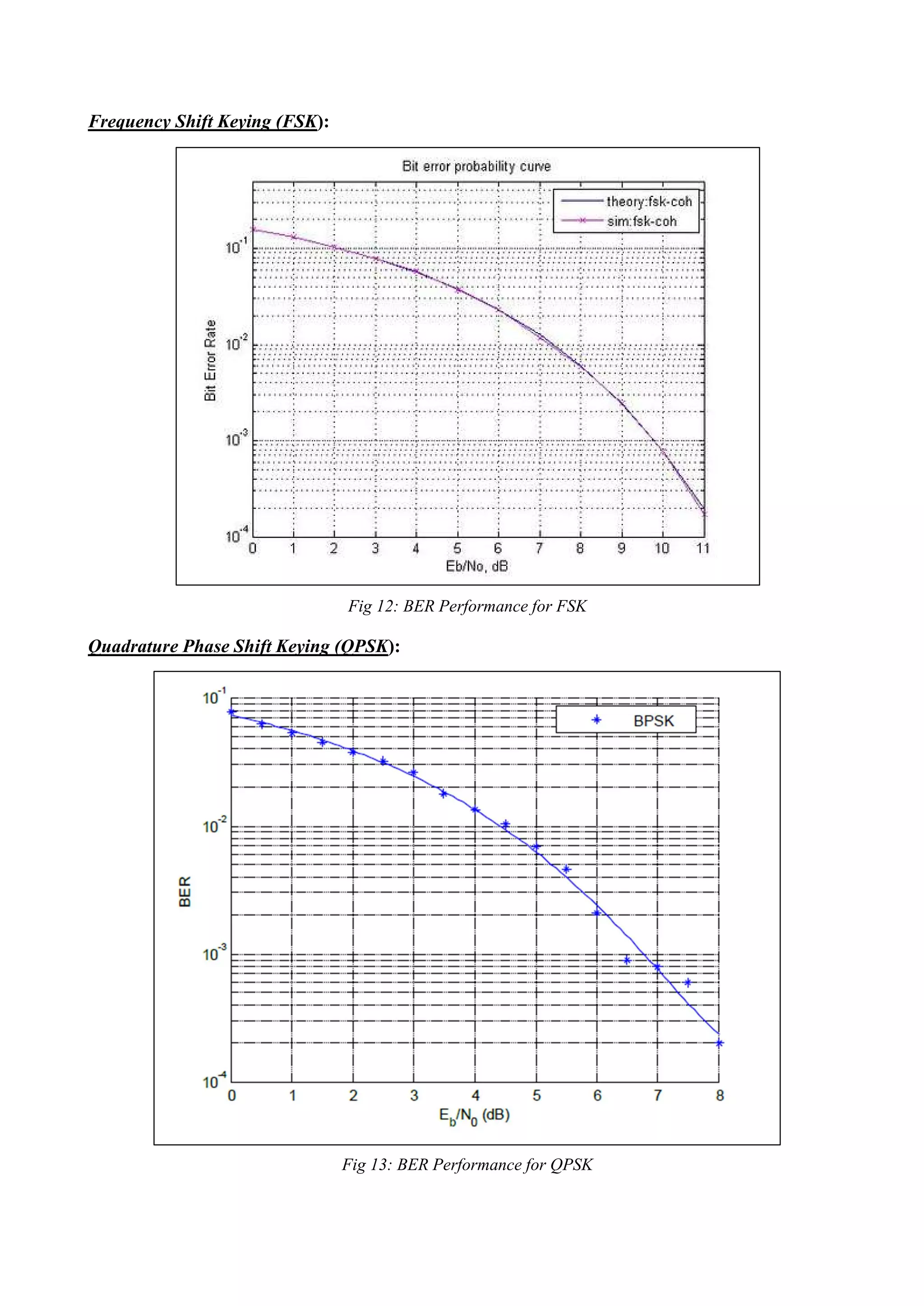 Comparative Study and Performance Analysis of different Modulation ...