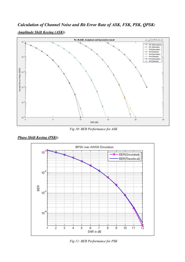 Comparative Study and Performance Analysis of different Modulation Techniques ASK, FSK, PSK and ...