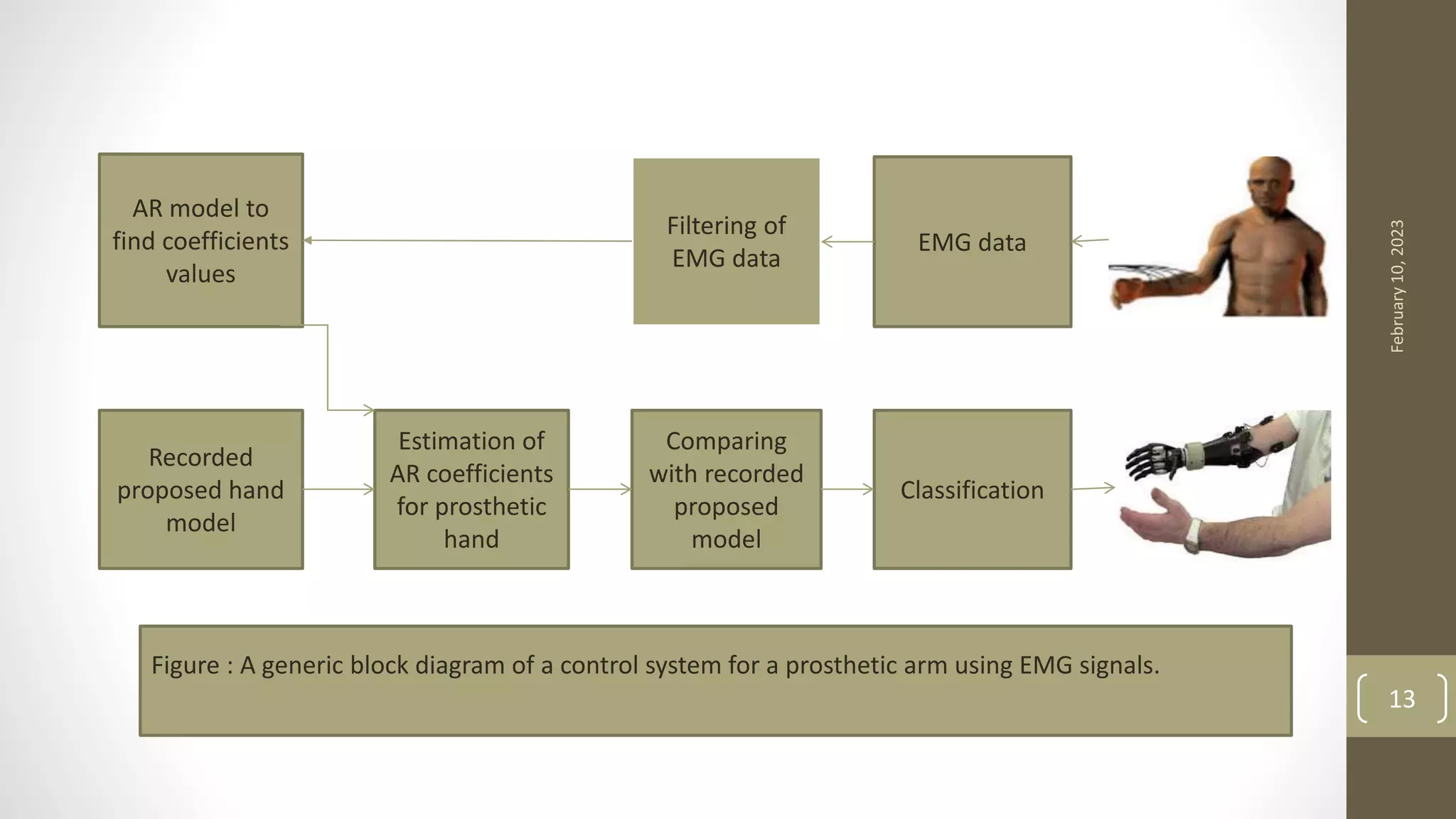 Prosthetic hand control by EMG Signals.pptx