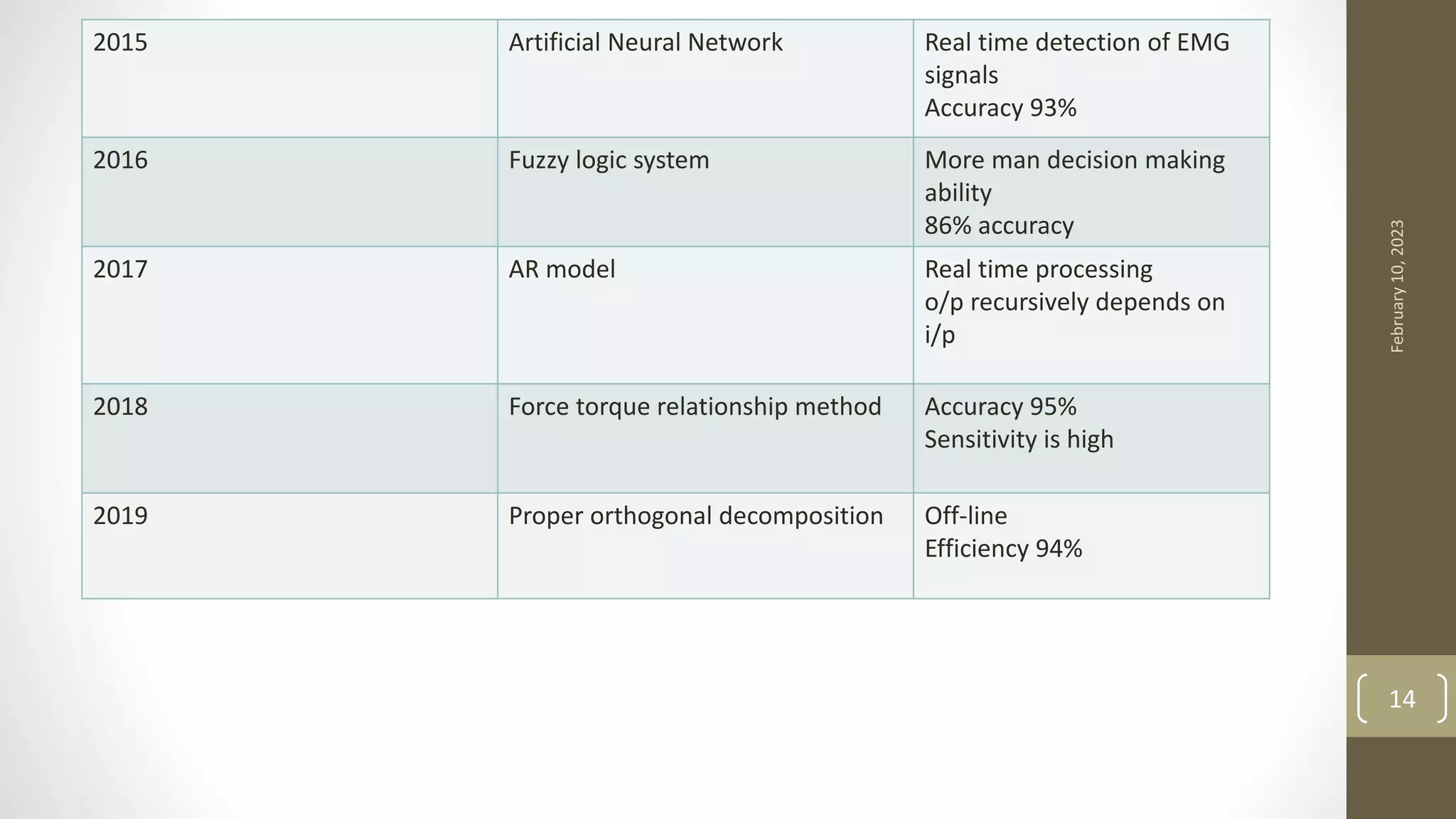 Prosthetic hand control by EMG Signals.pptx