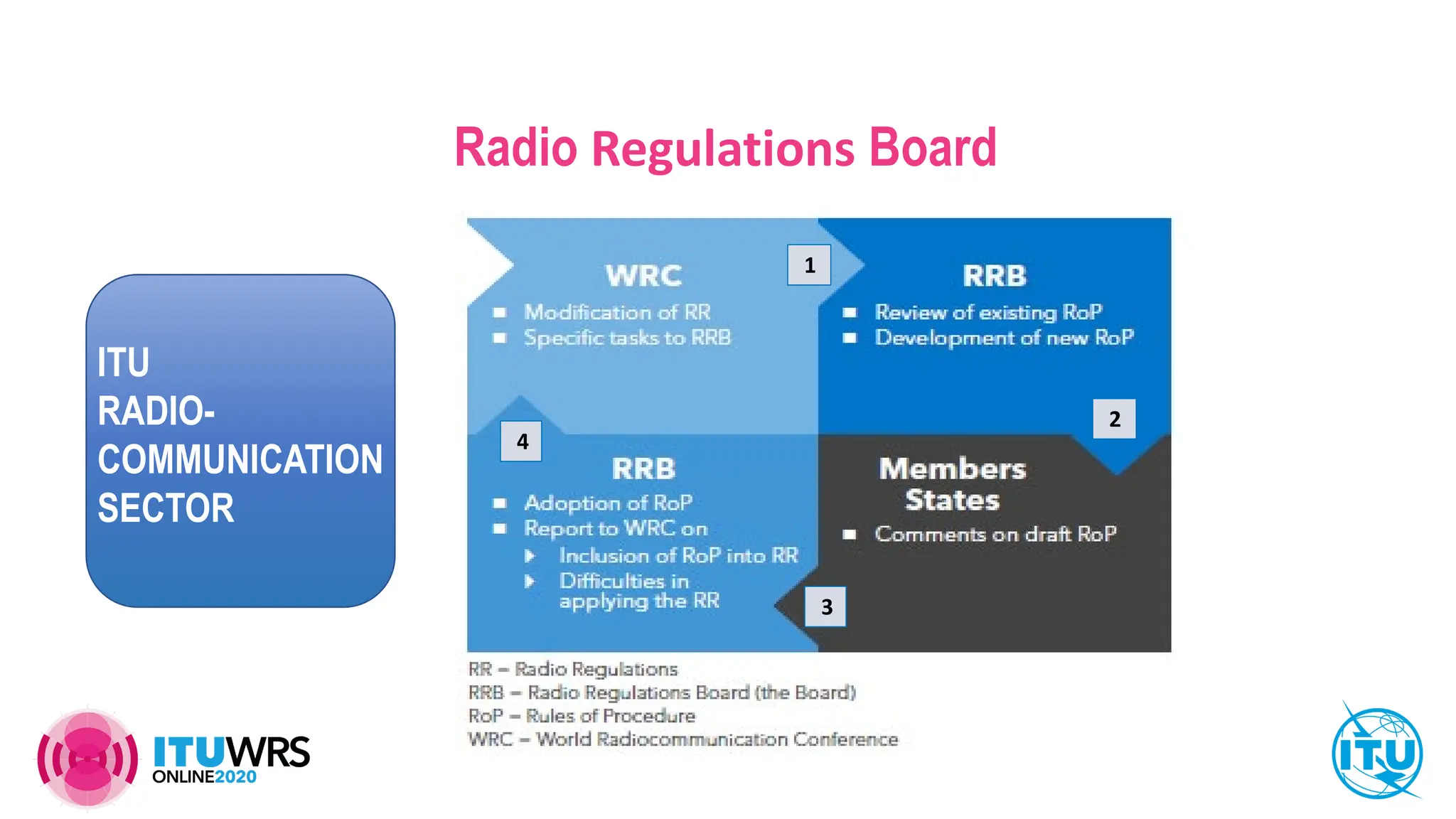 ITU Basics and Facts - ITU WRS J Wilson 2020 | PDF