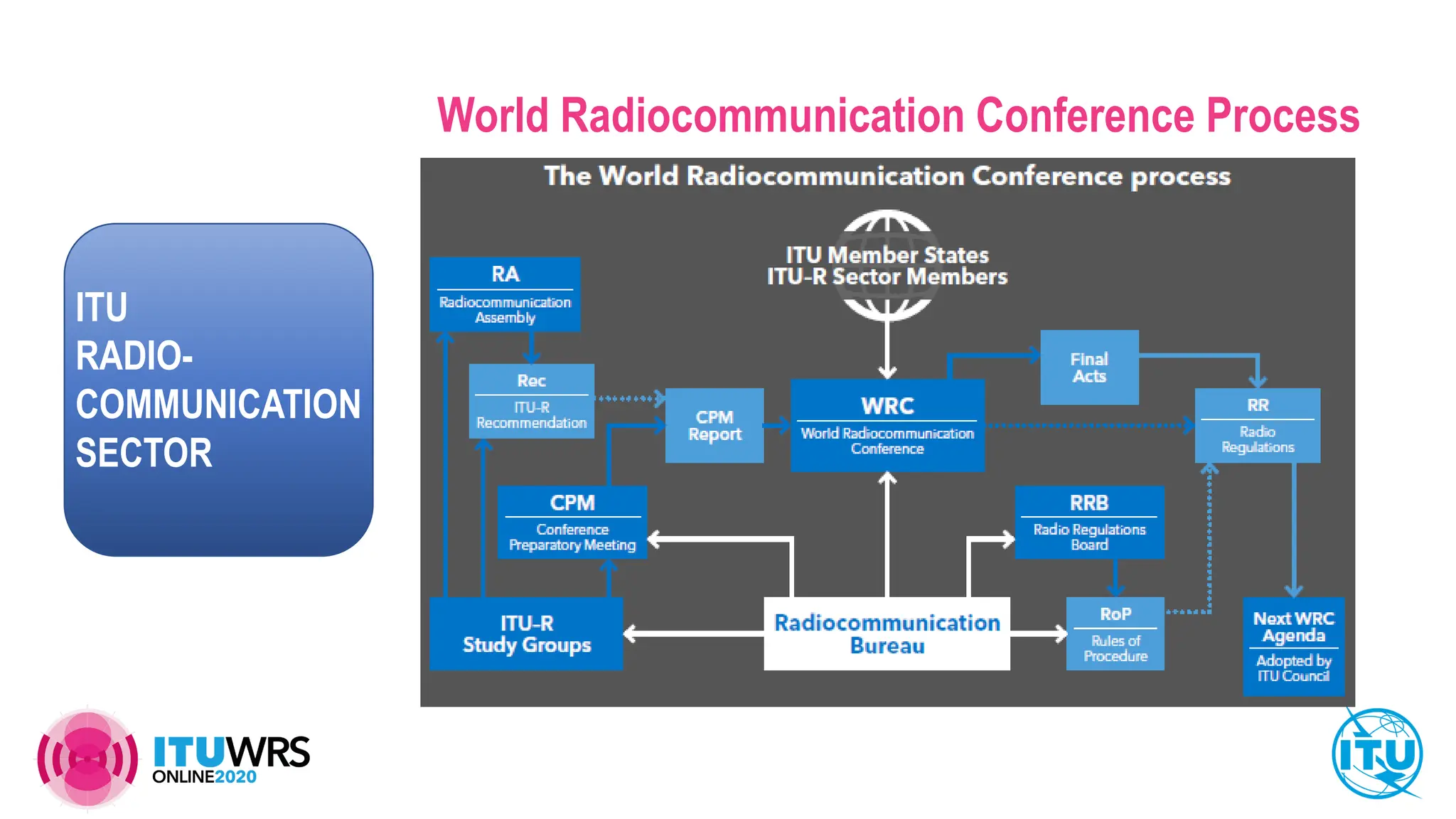 ITU Basics and Facts - ITU WRS J Wilson 2020 | PDF