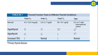 Tatalaksana Terapi pada Pasien dengan Gangguan TIROID | PPTX