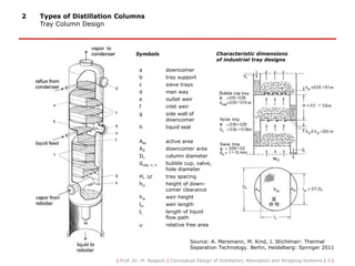 Plate column & Pcked column description | PPT