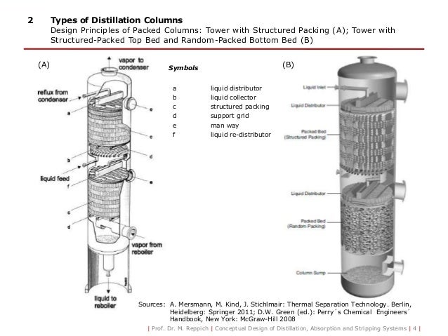 Plate column & Pcked column description