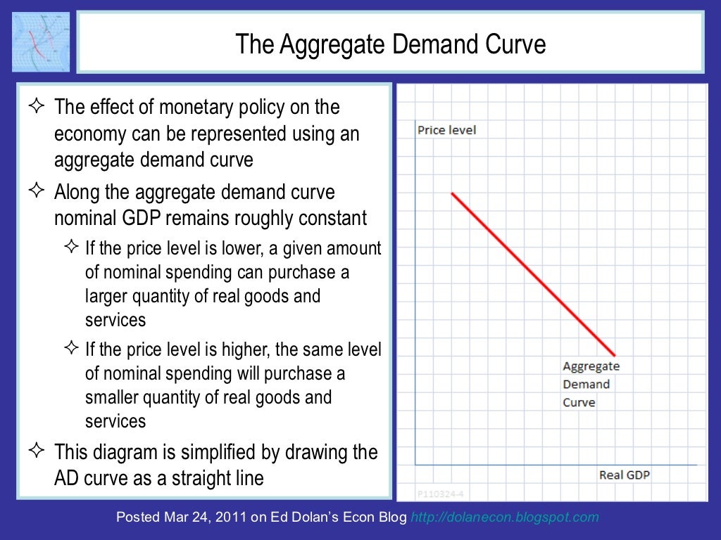 The Aggregate Demand Curve The