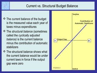How do we Know if the Federal Debt is Sustainable? | PPT