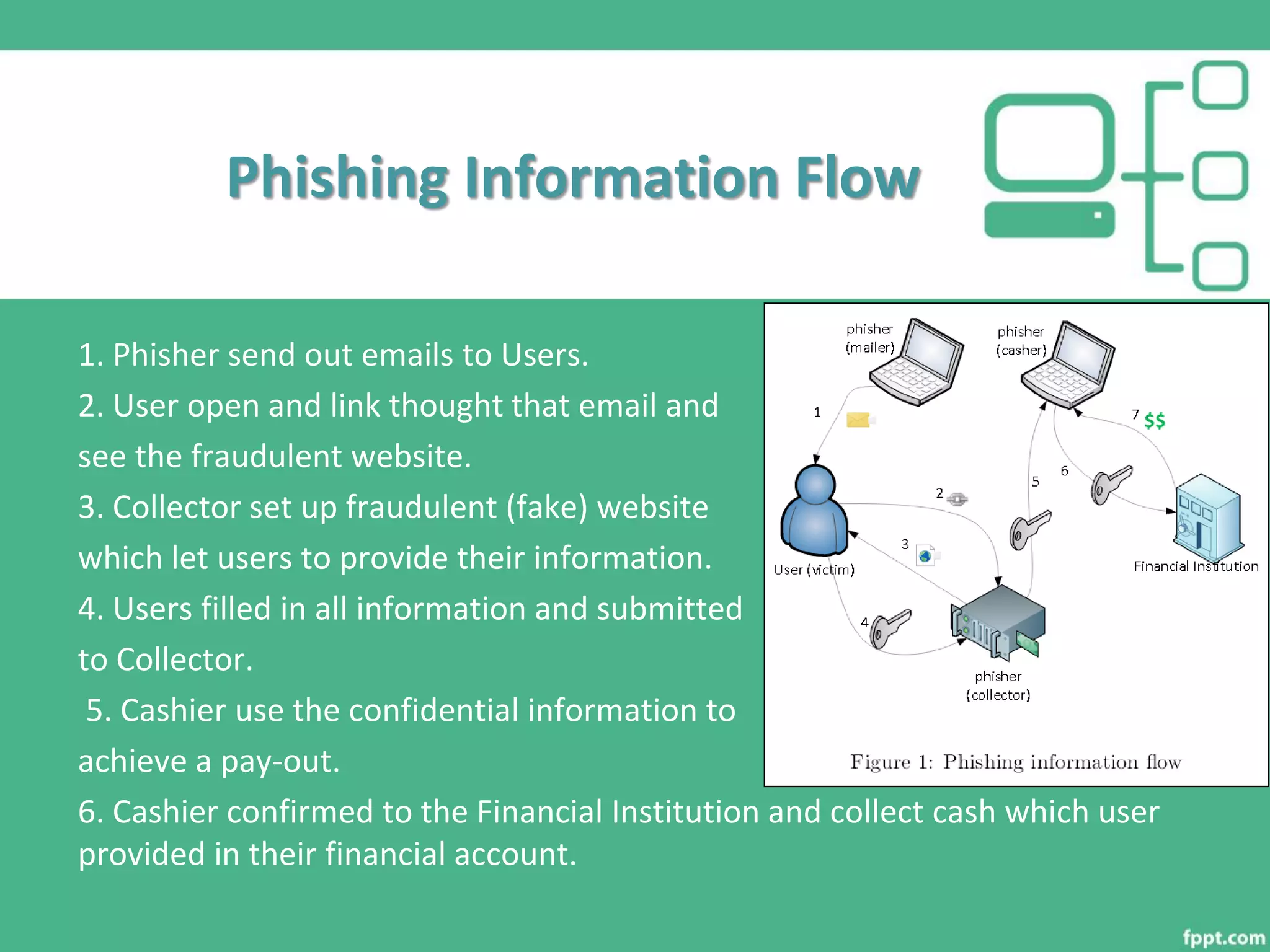 Understanding Phishing | PPT