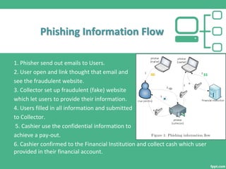 Understanding Phishing | PPT