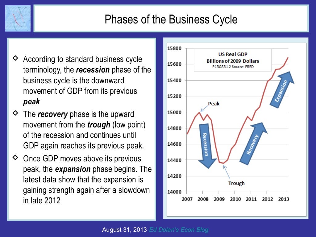 Phases of the Business Cycle