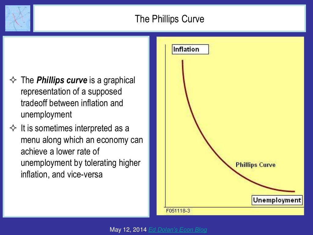 What Ever Happened to the Phillips Curve