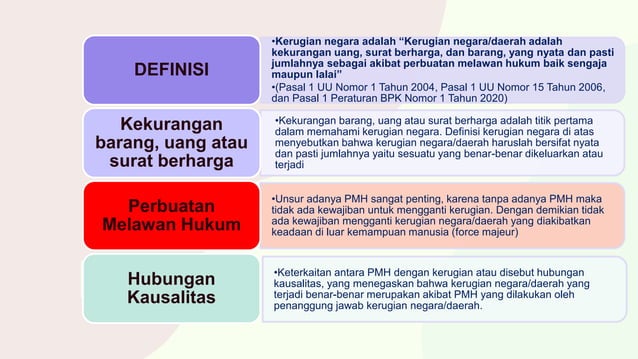 Penghitungan Kerugian Keuangan Negara di Indonesia | PPTX