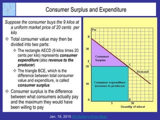 Consumer and Producer Surplus: A Tutorial | PPTX