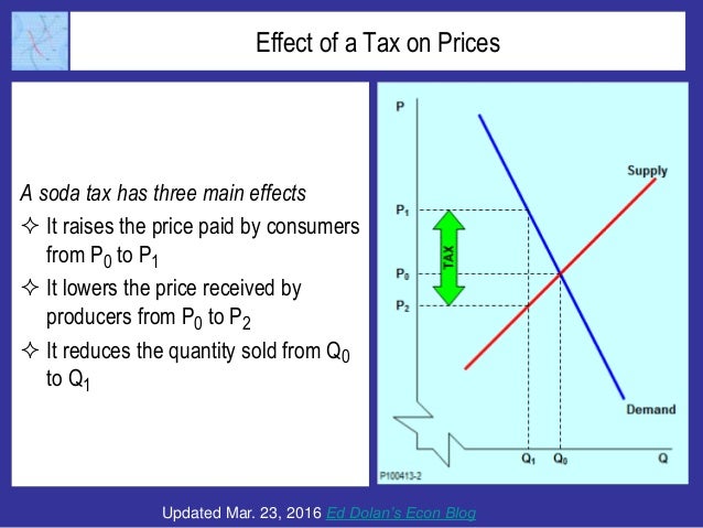 Effect of a Tax on