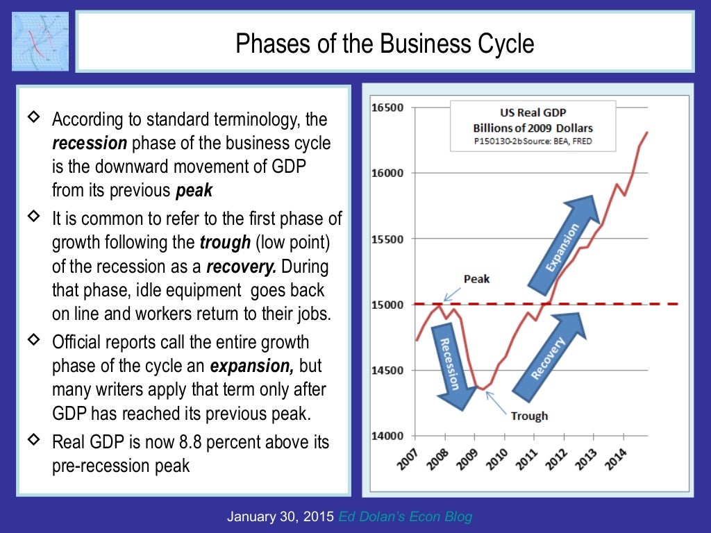 Phases of the Business Cycle