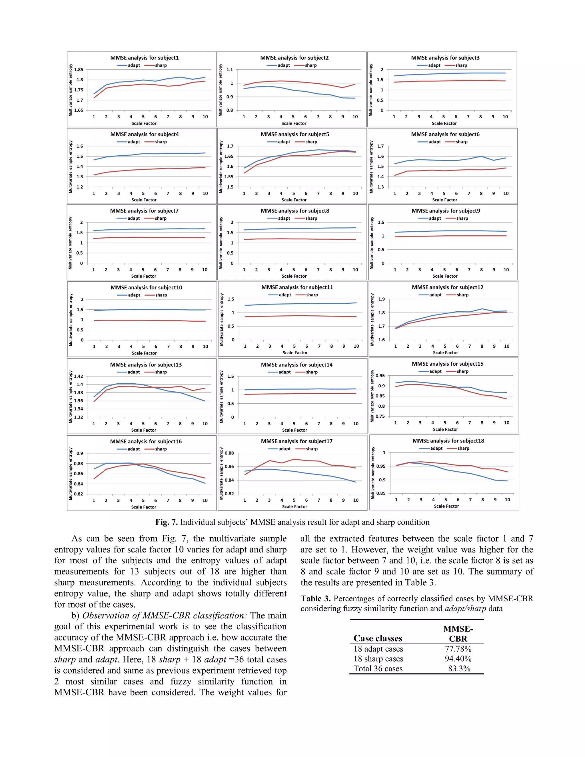 Classification of physiological signals for wheel loader operators using Multi-scale Entropy ...