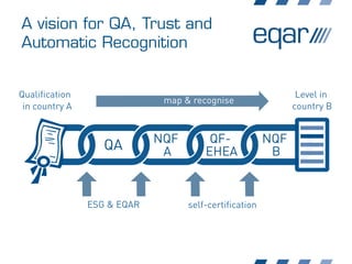 ESG 2015 - the key issues and EQAR's role in the European framework | PPT