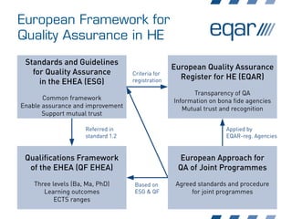 ESG 2015 - the key issues and EQAR's role in the European framework | PPT