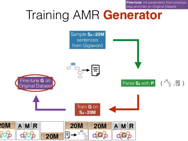 Ιοannis Konstas - 2017 - Neural AMR: Sequence-to-Sequence Models for