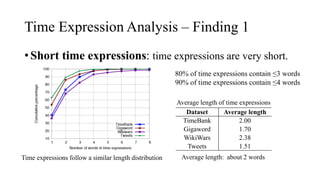 Xiaoshi Zhong - 2017 - Time Expression Analysis and Recognition Using Syntactic Token Types and ...