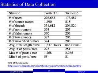 Jing Ma - 2017 - Detect Rumors in Microblog Posts Using Propagation Structure via Kernel ...