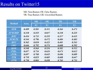Jing Ma - 2017 - Detect Rumors in Microblog Posts Using Propagation Structure via Kernel ...