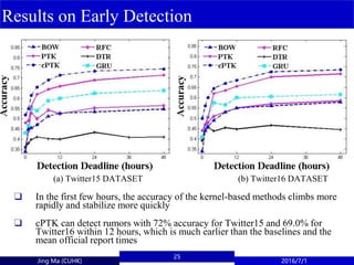 Jing Ma - 2017 - Detect Rumors in Microblog Posts Using Propagation Structure via Kernel ...