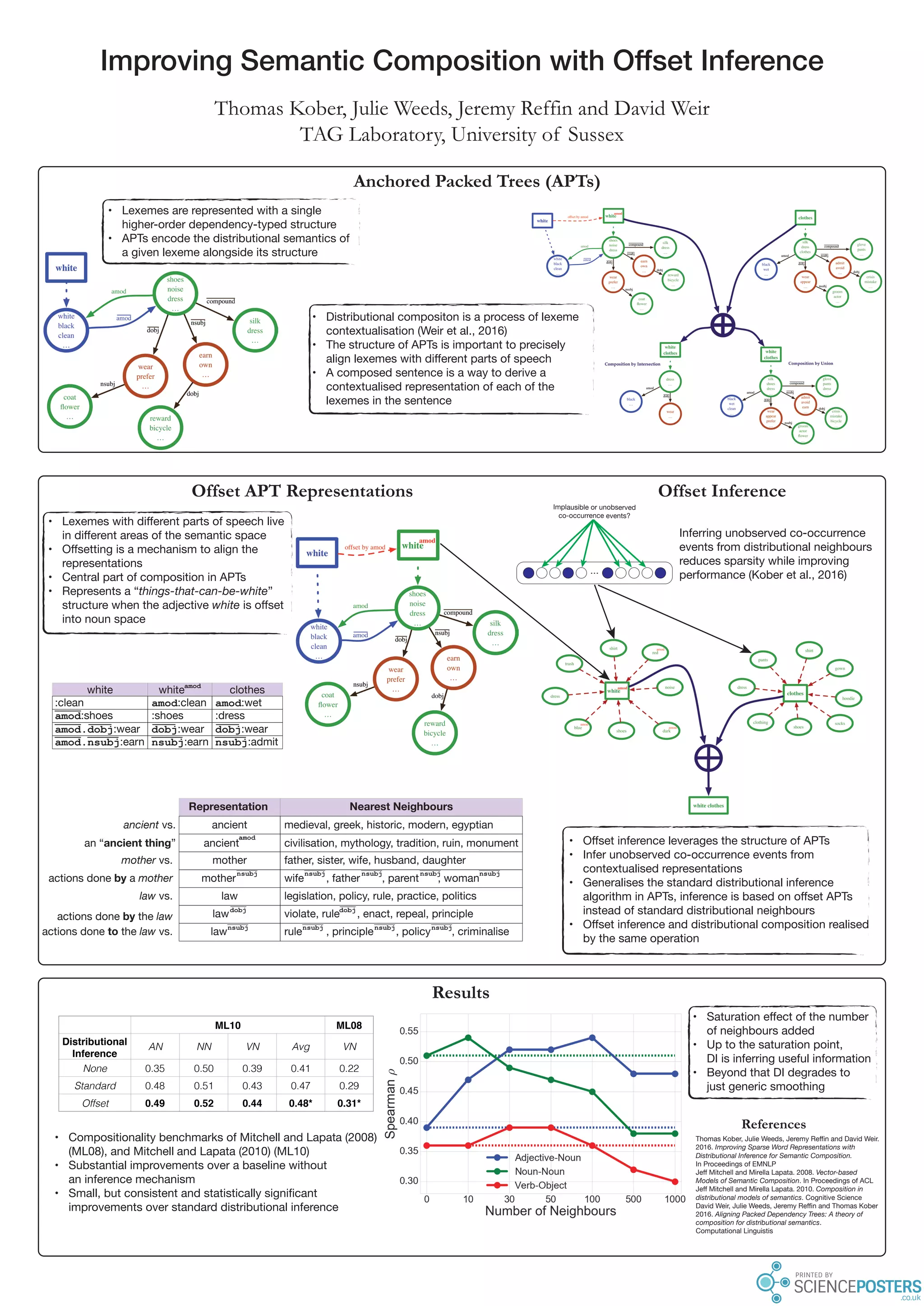 Thomas Kober - 2017 - Improving Semantic Composition with Offset Inference | PDF