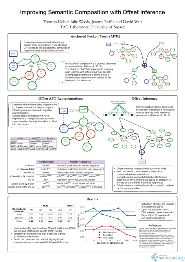 Thomas Kober - 2017 - Improving Semantic Composition with Offset Inference | PDF