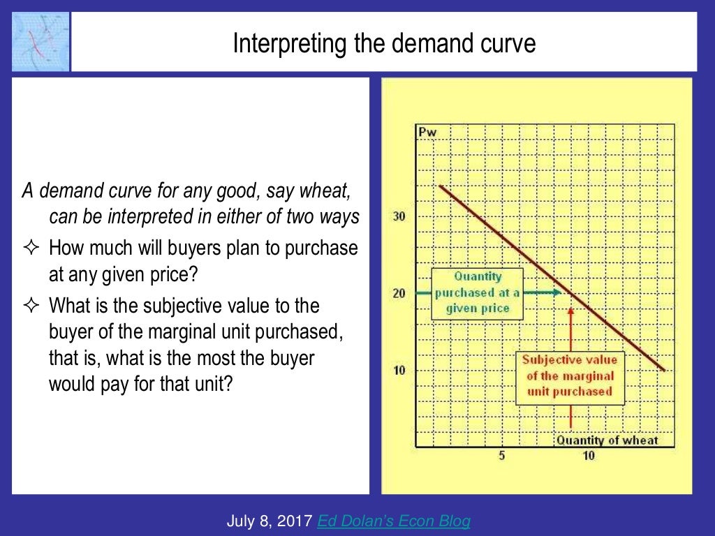 Interpreting the demand curve A