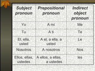 Indirect Object Pronouns Notes | PPT