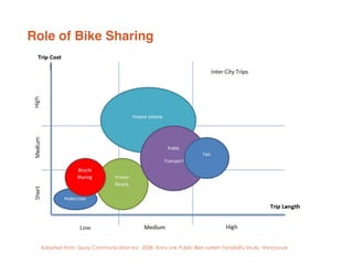 Financially Sustainable Public Bike Sharing - Amit Bhatt - EMBARQ India ...