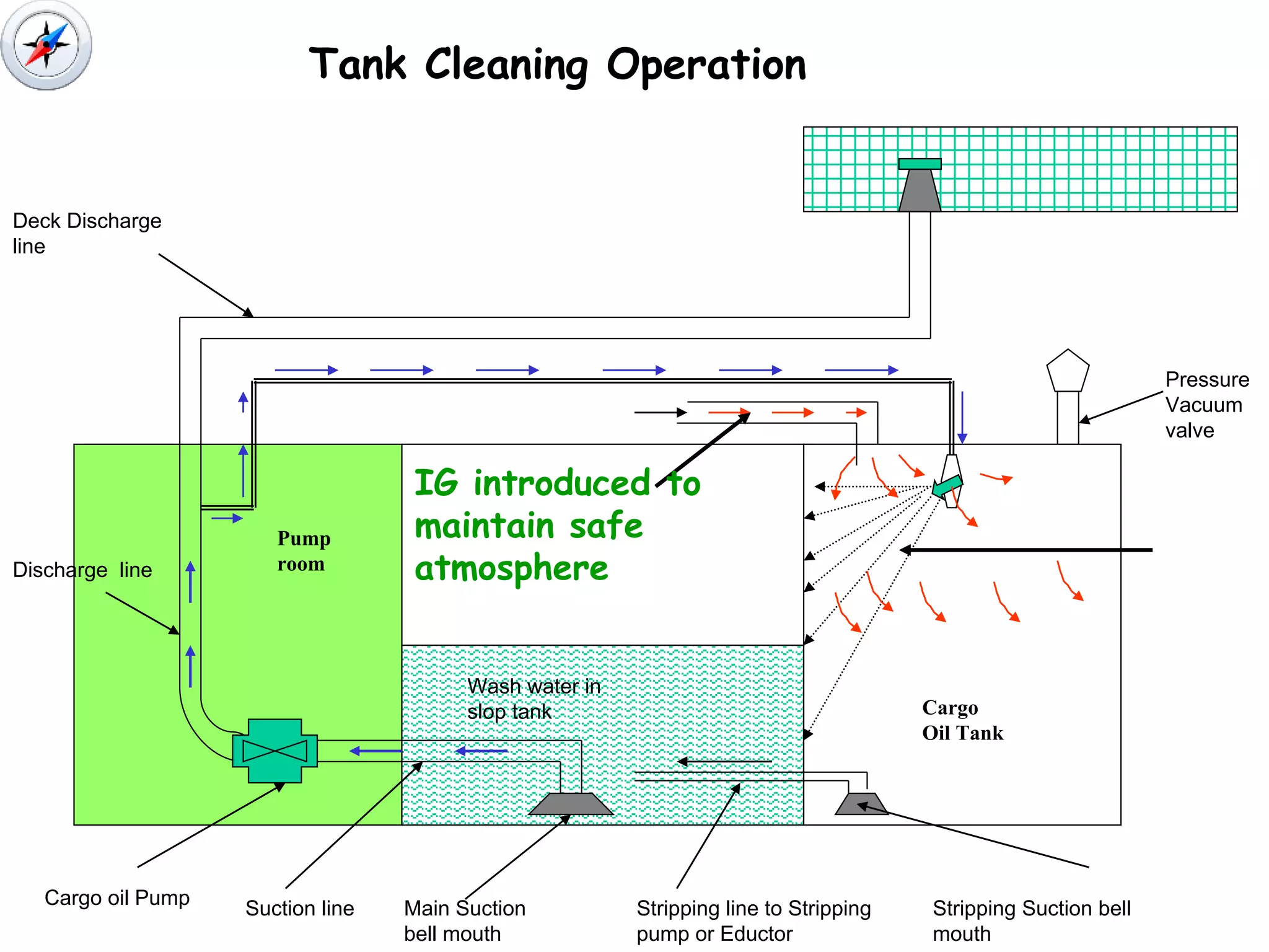 Tank Atmosphere - Tanker Vessels | PDF