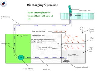Tank Atmosphere - Tanker Vessels | PDF