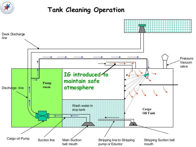 Tank Atmosphere - Tanker Vessels