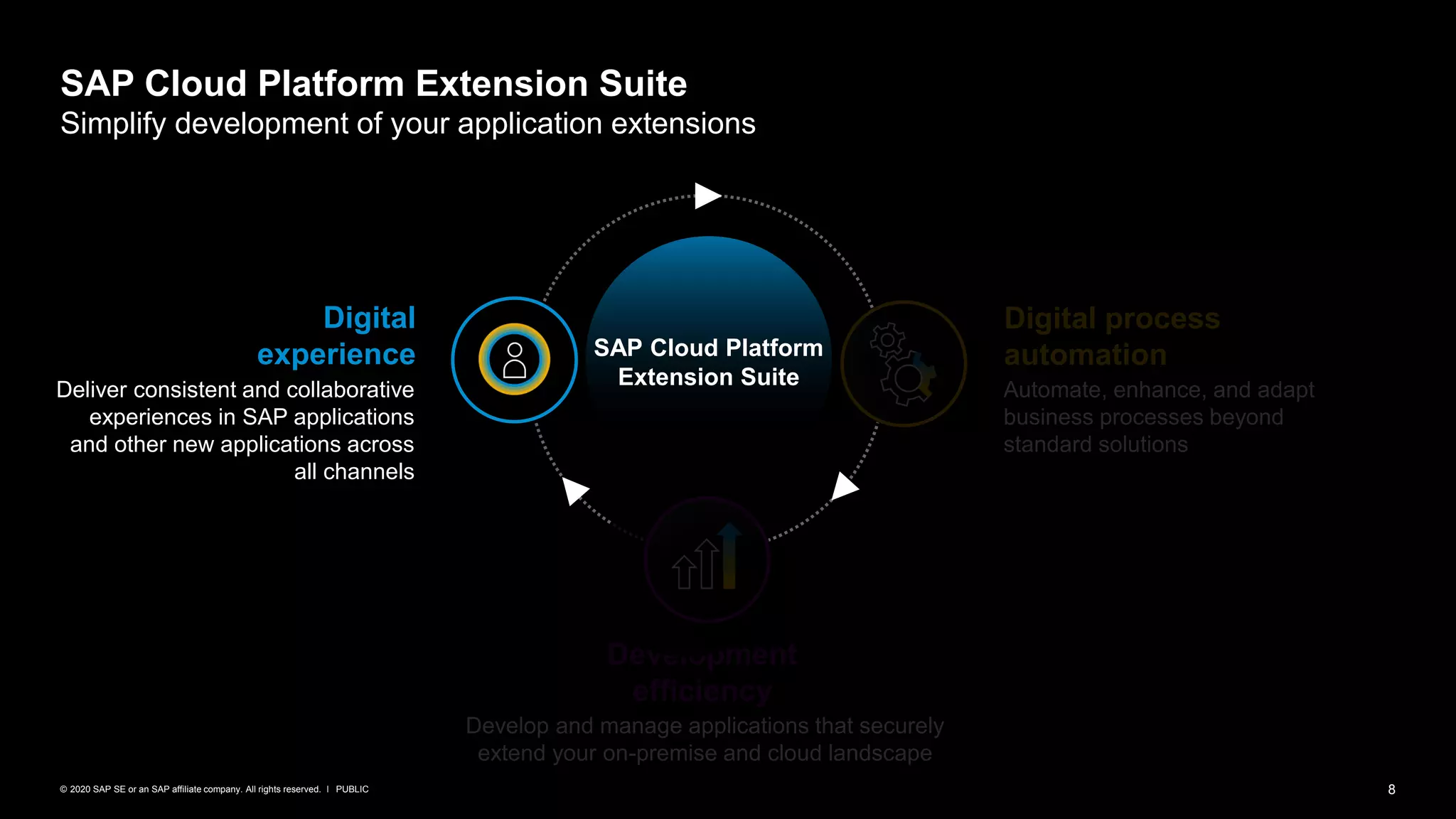 SAP Cloud Platform Extension Suite Overview | PPT